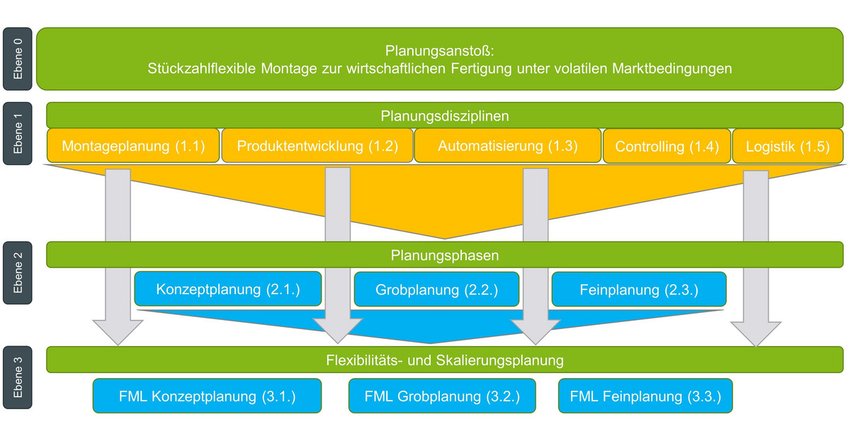 Finalization of the VDMA standard sheet on reference planning processes ...